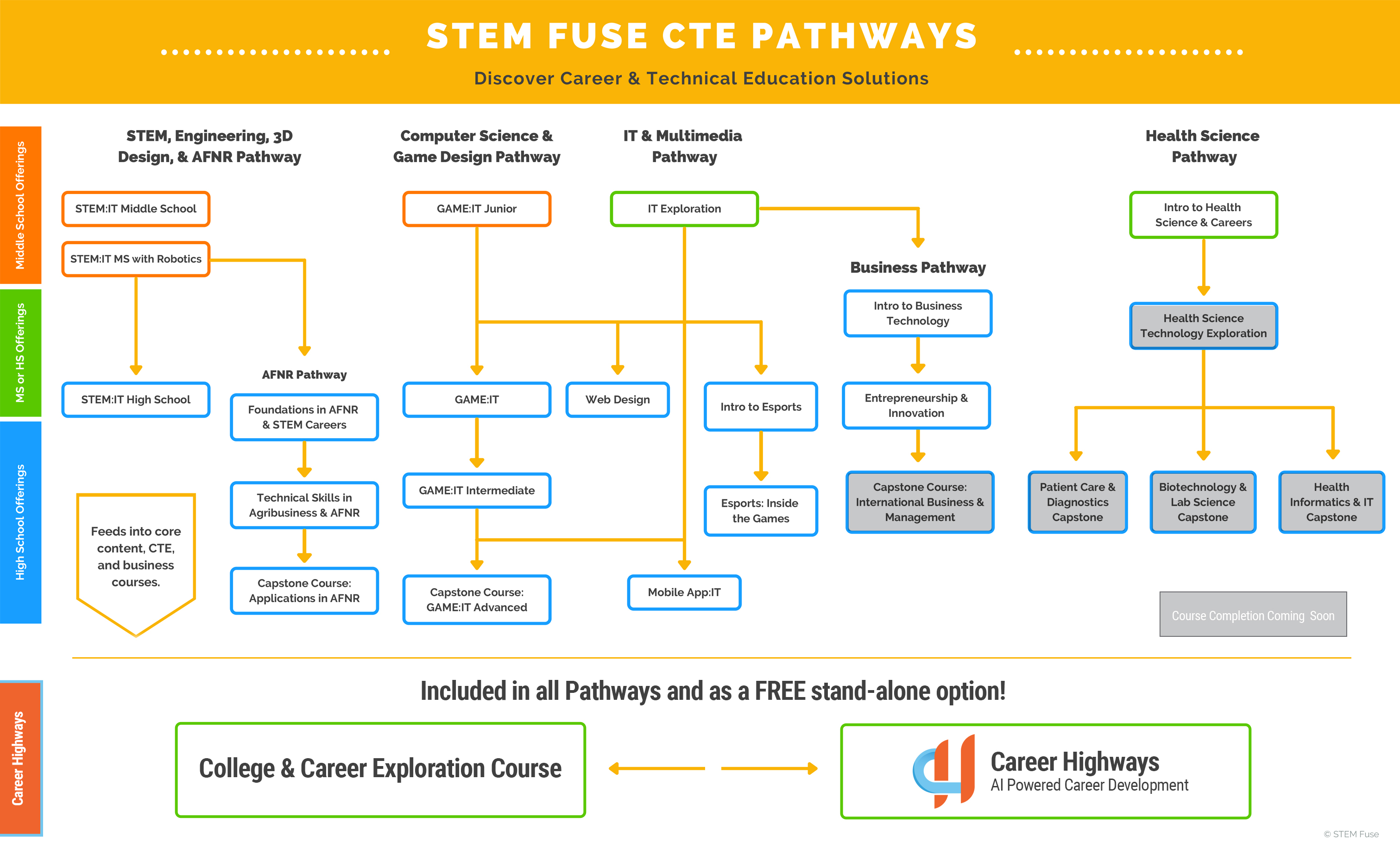 Career & Technical Education Curriculum Products | STEM Fuse